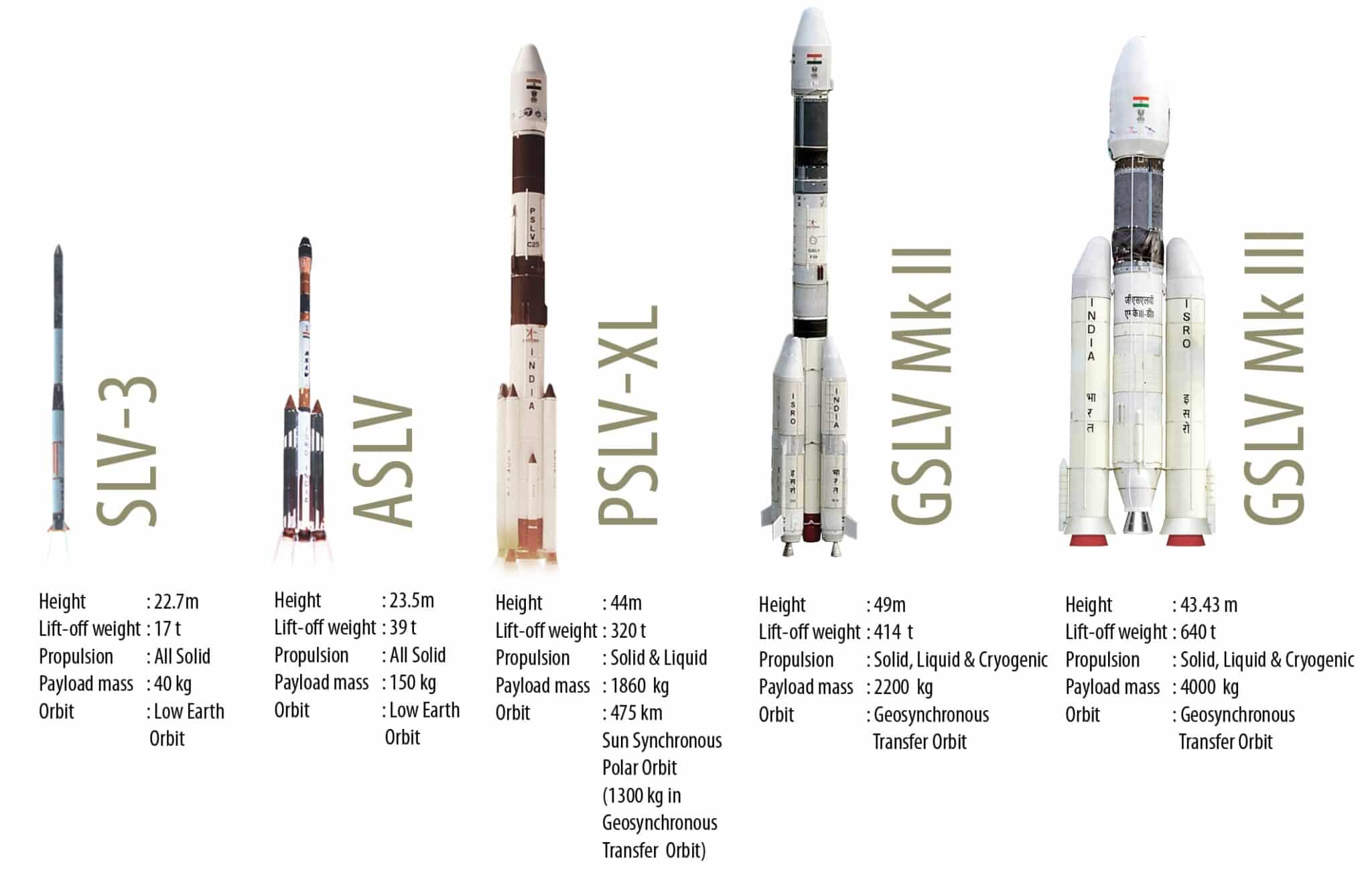 Launch Vehicles Of ISRO| Important Points